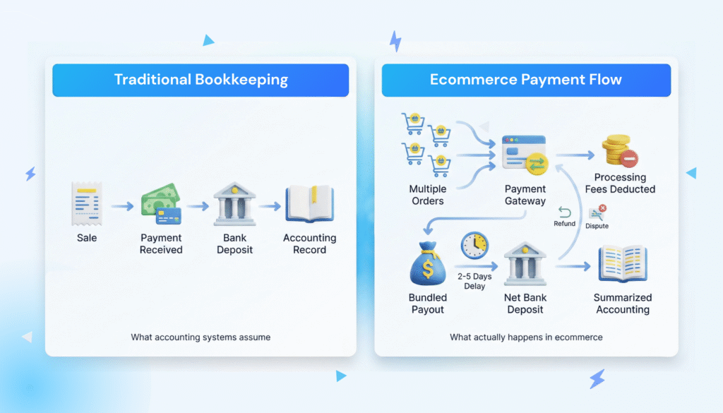 Why Ecommerce Payouts Don't Match QuickBooks